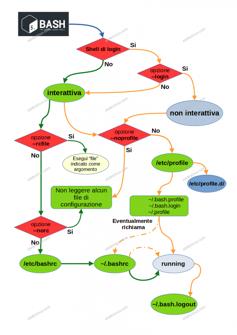 Shell bash: i file di configurazione – ElettroLinux